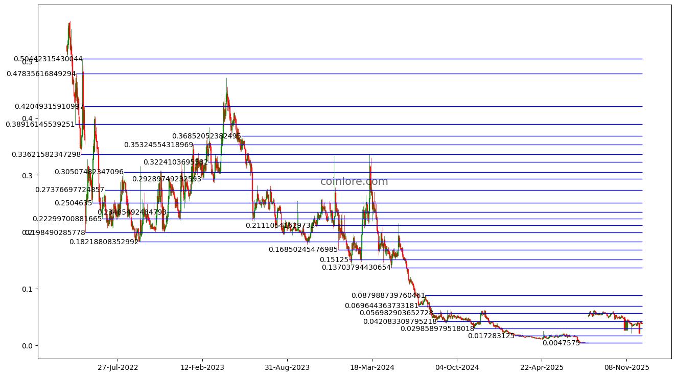 Niveles de soporte y de resistencia de Fusion