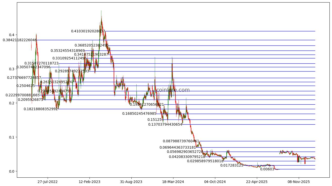 Fusion Destek ve Direnç Seviyeleri