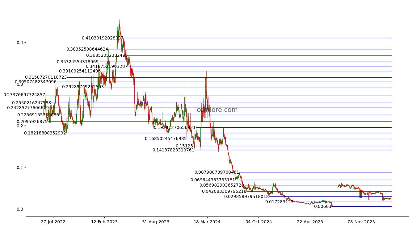 Fusion Destek ve Direnç Seviyeleri