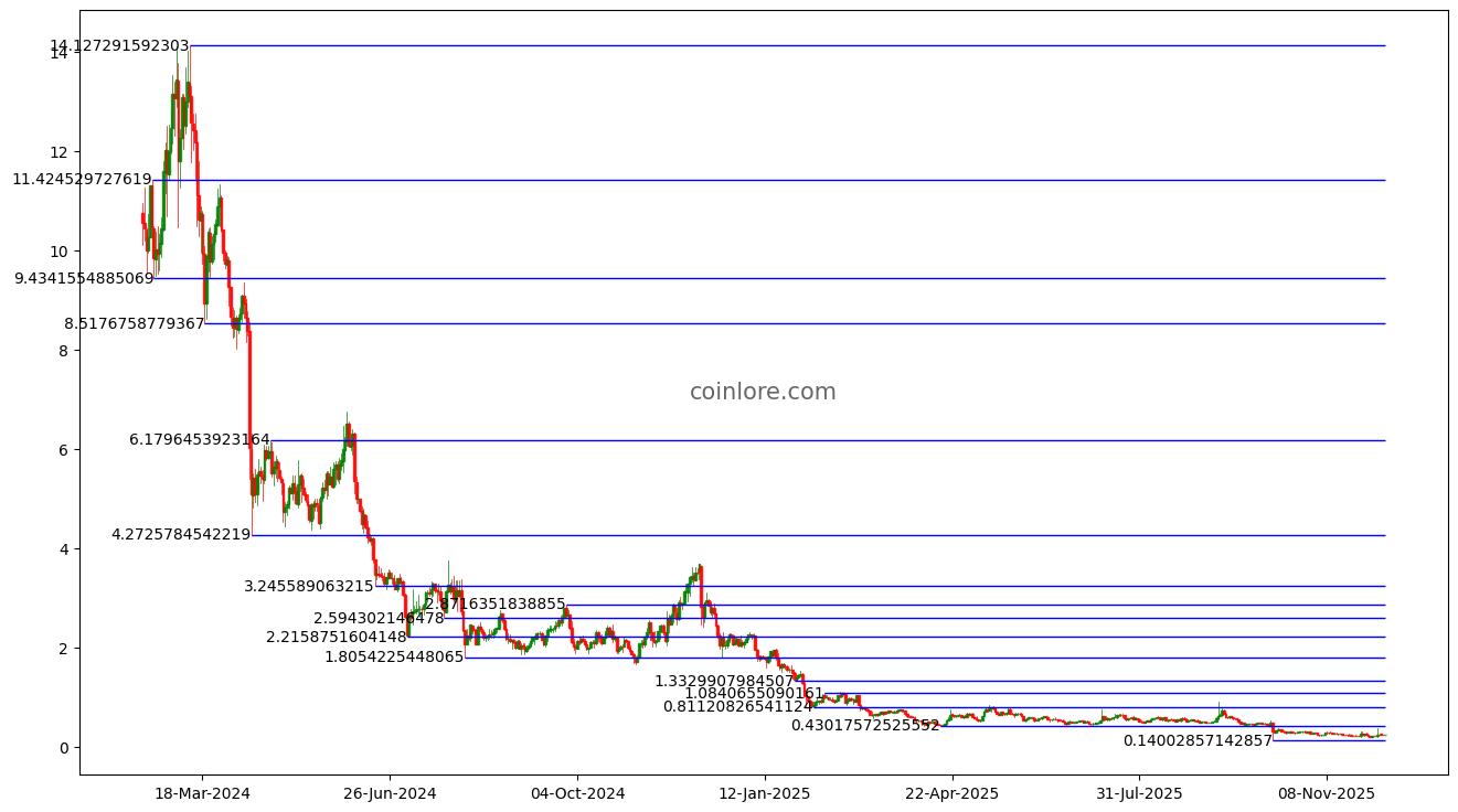 Fusionist Support and resistance levels