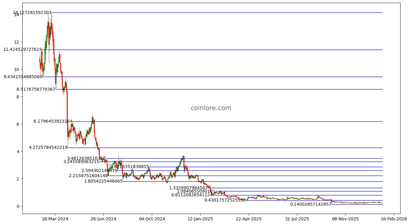 Fusionist уровни поддержки и сопротивления