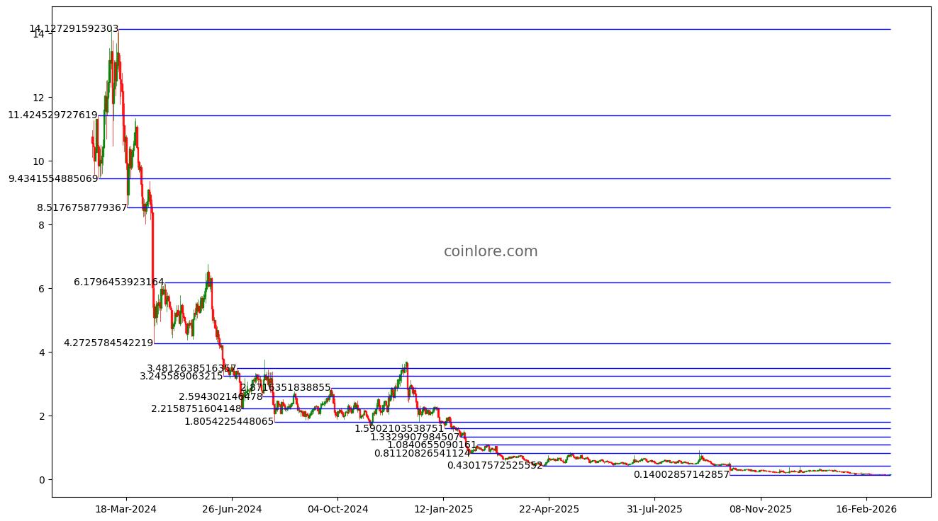 Fusionist уровни поддержки и сопротивления