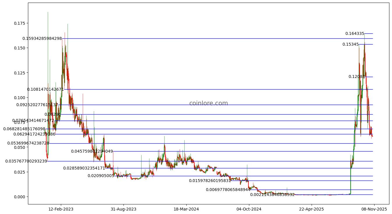Futureswap уровни поддержки и сопротивления
