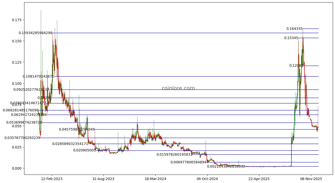 Futureswap Support and resistance levels