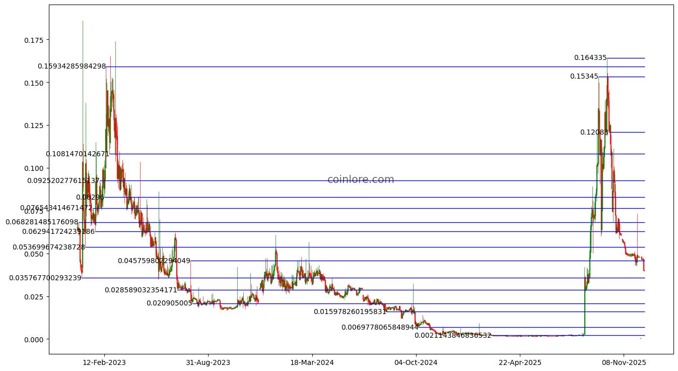 Futureswap уровни поддержки и сопротивления