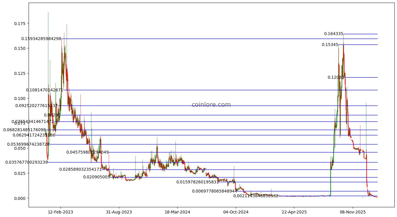 Futureswap уровни поддержки и сопротивления