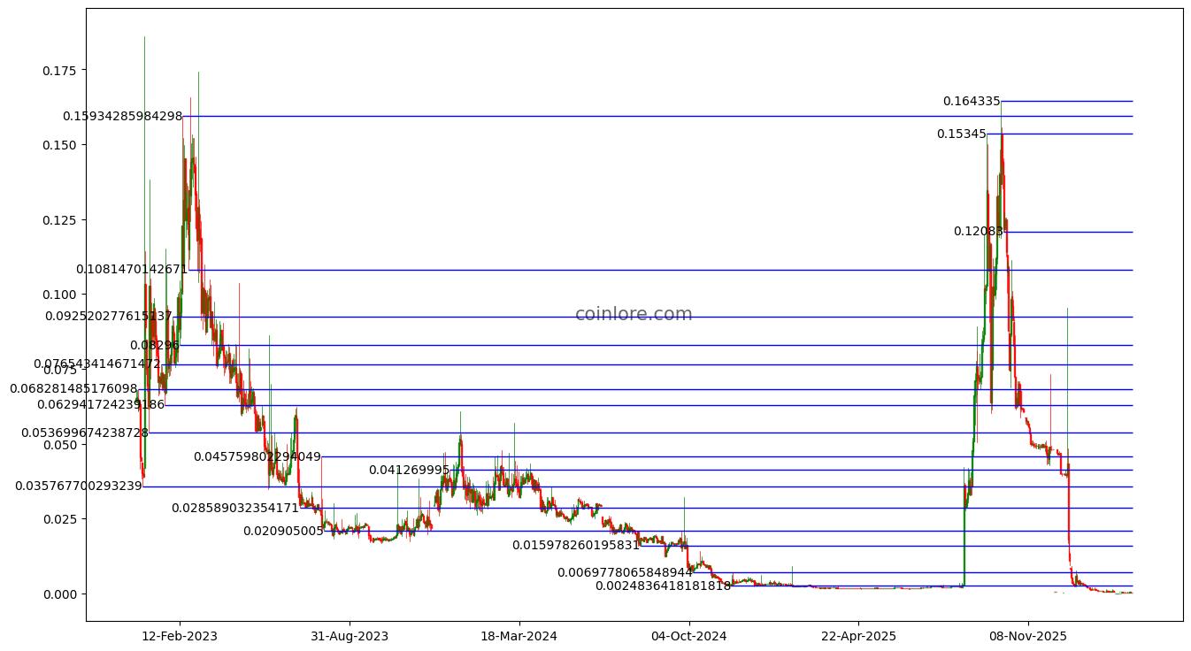 Futureswap уровни поддержки и сопротивления