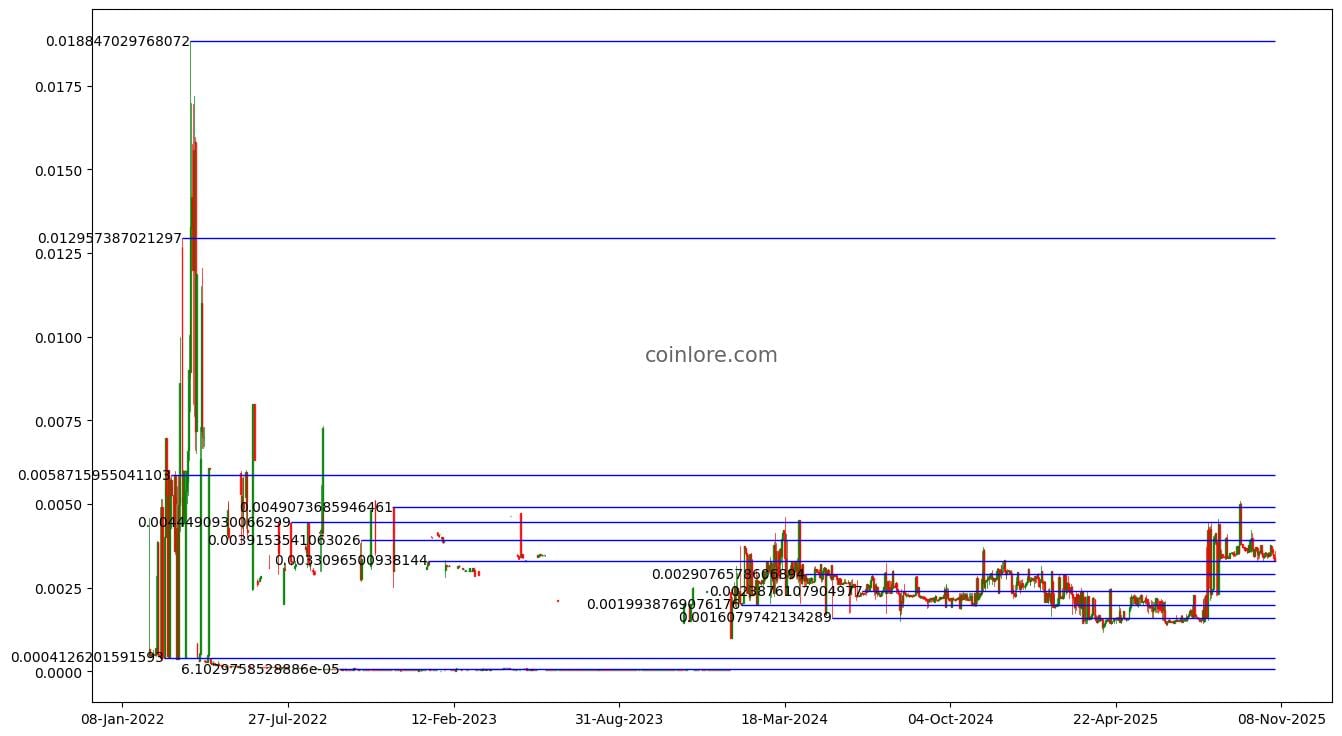 FuturoCoin Support and resistance levels