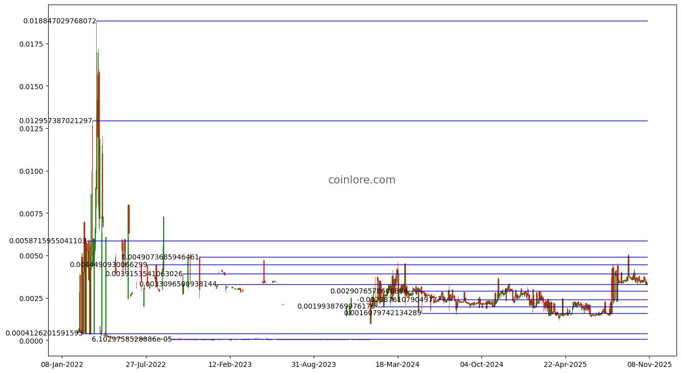 FuturoCoin Support and resistance levels
