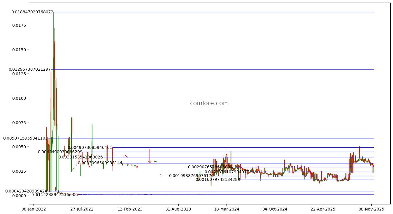 FuturoCoin Support and resistance levels