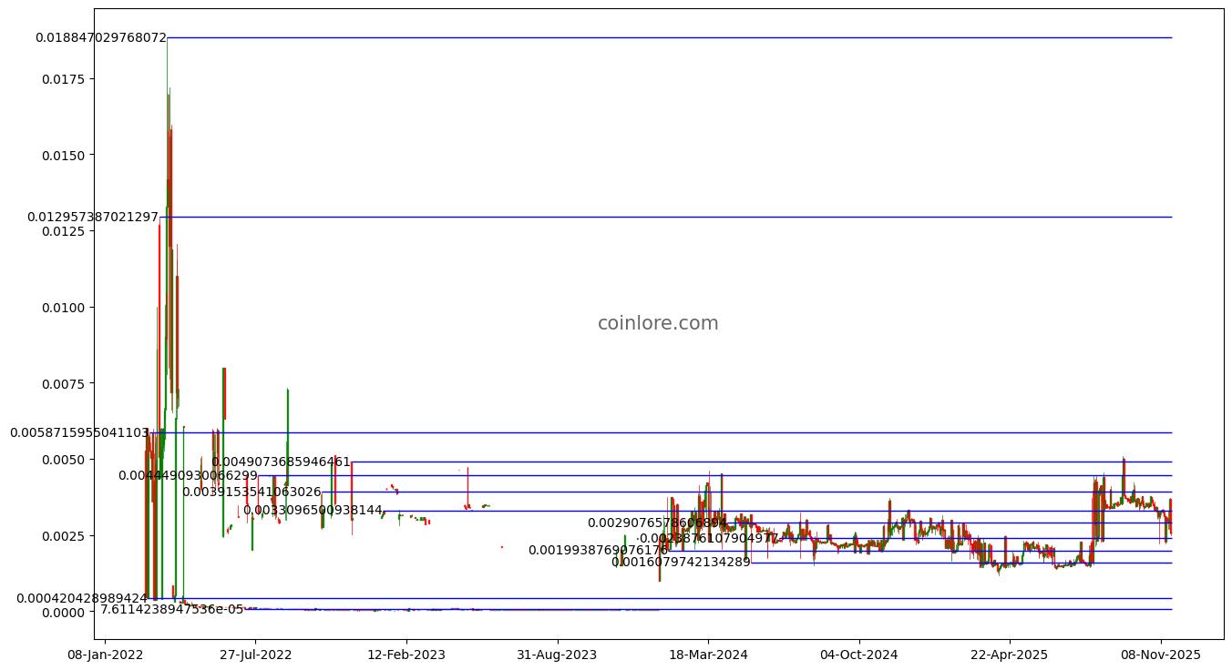 FuturoCoin Support and resistance levels
