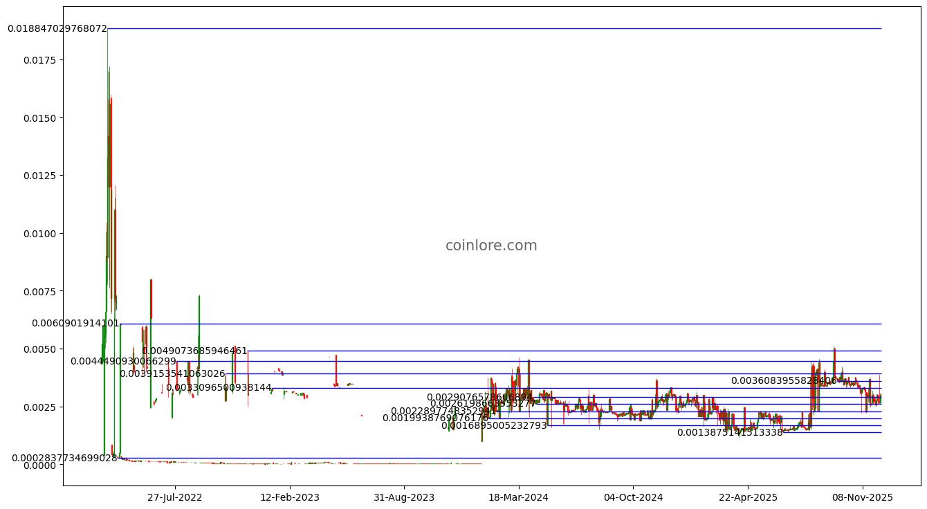 FuturoCoin Support and resistance levels
