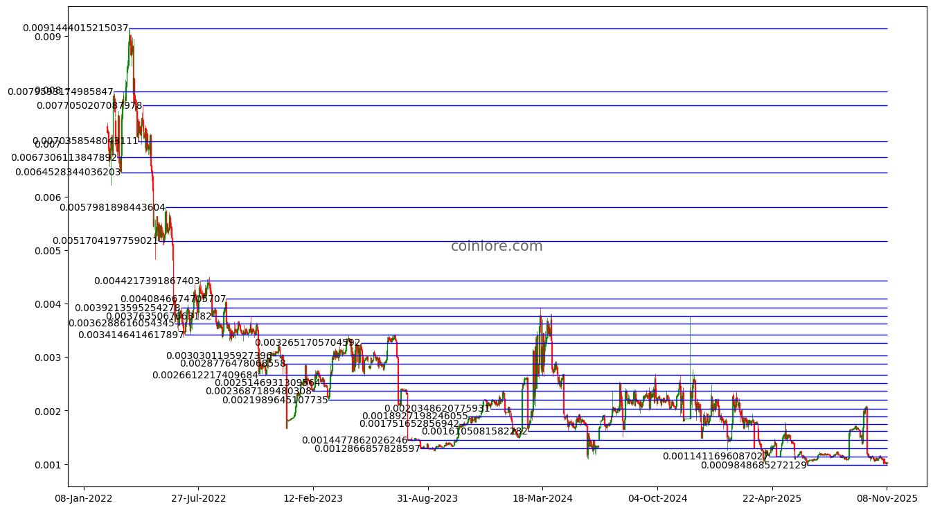 FuzzBalls Support and resistance levels