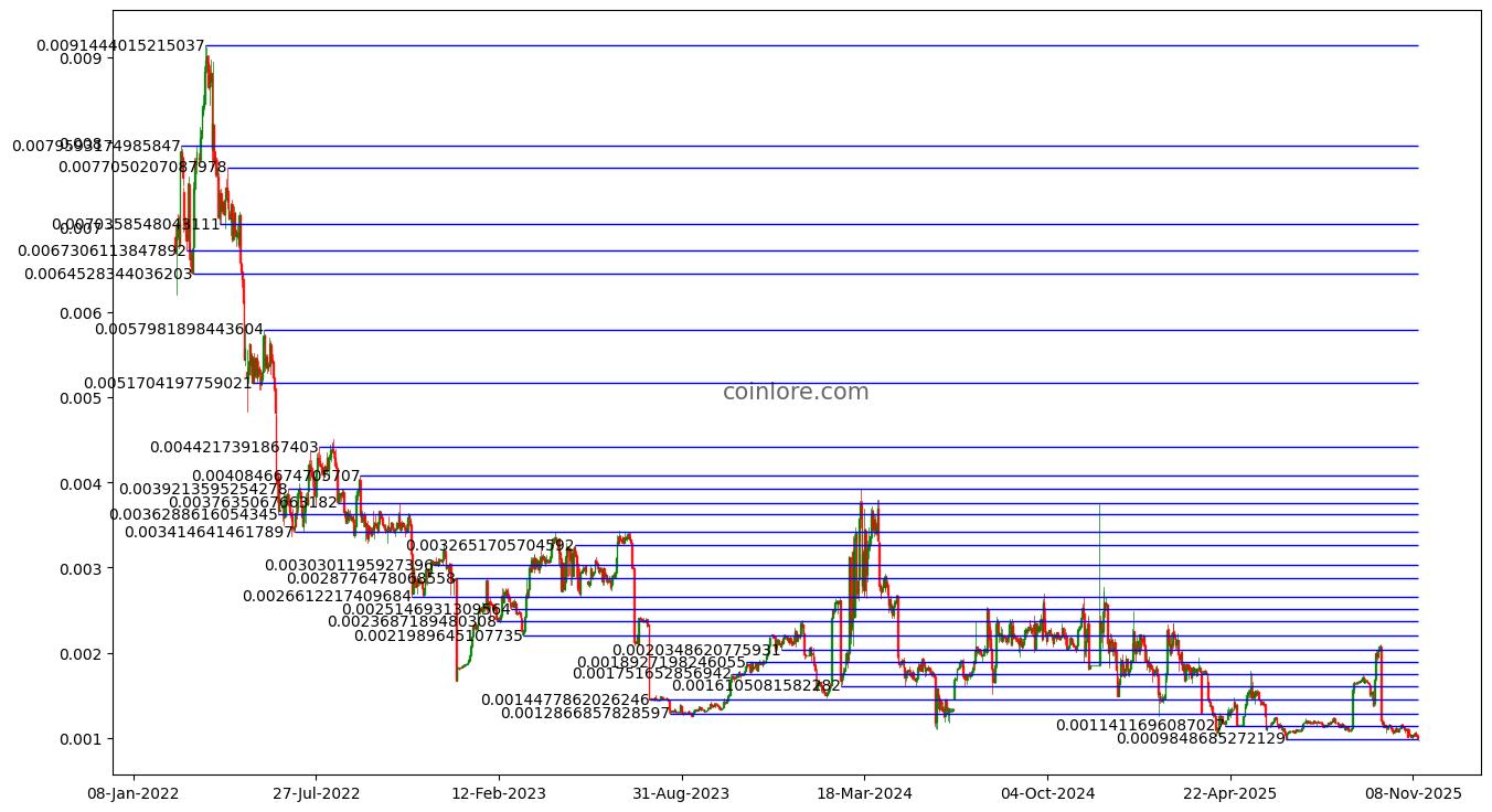 FuzzBalls Support and resistance levels