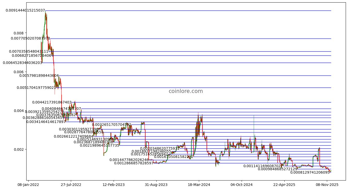 FuzzBalls Support and resistance levels