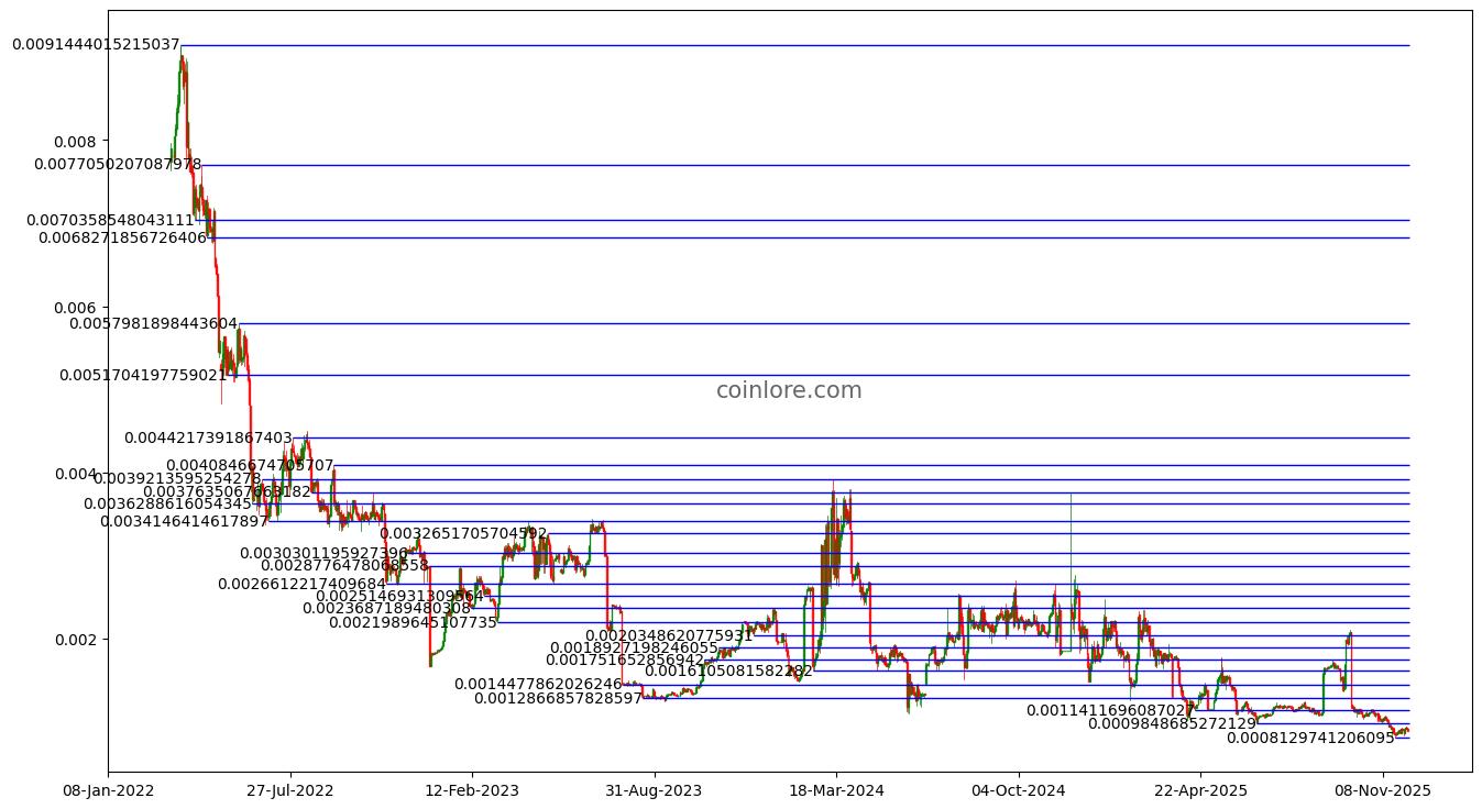 FuzzBalls Support and resistance levels