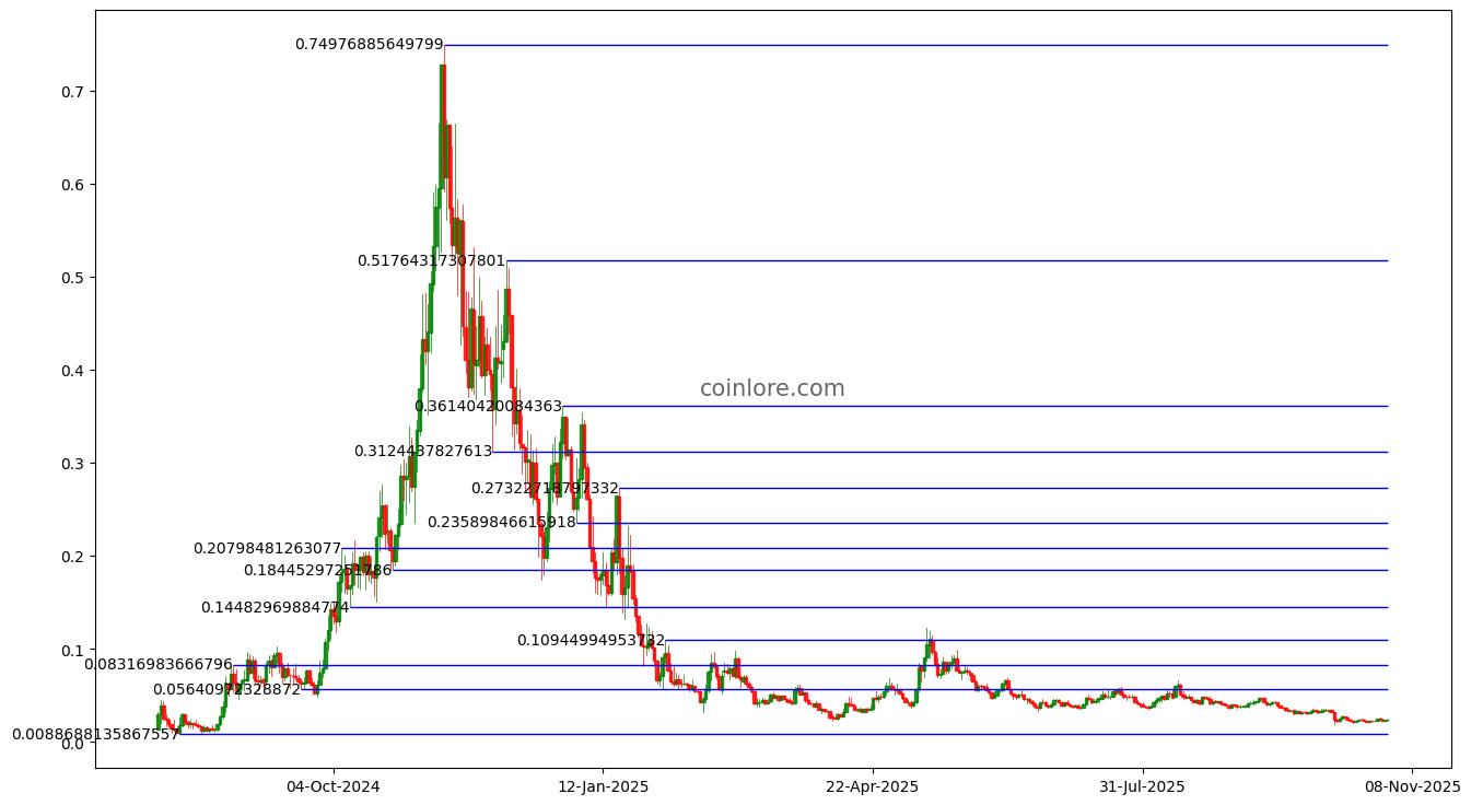 Fwog (SOL) Support and resistance levels