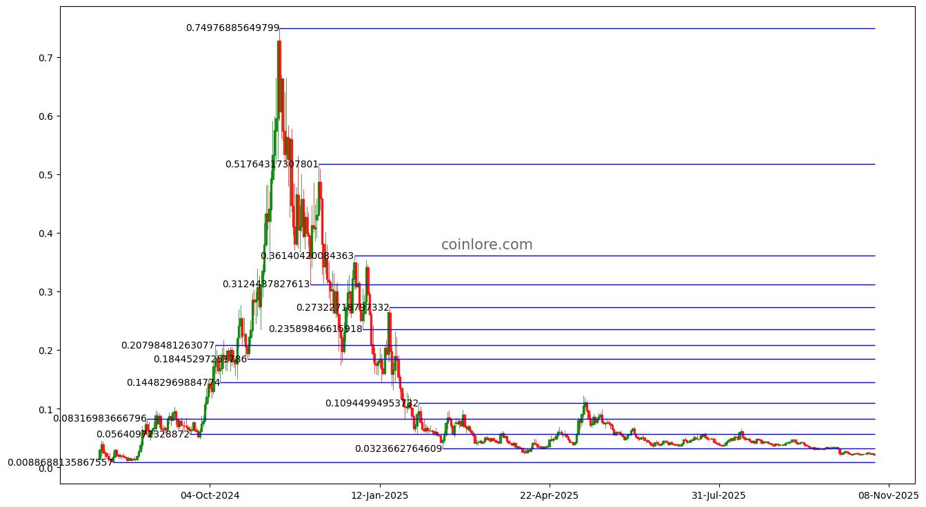 Fwog (SOL) Destek ve Direnç Seviyeleri
