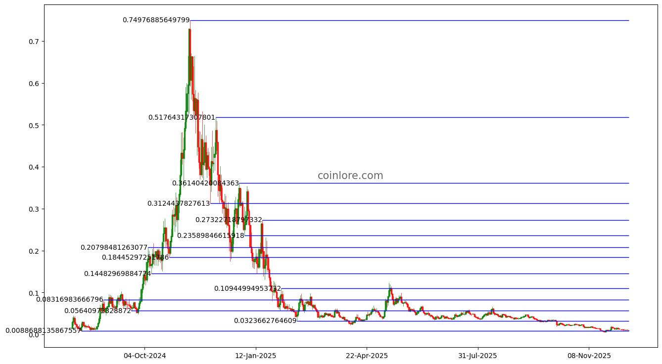 Fwog (SOL) Support and resistance levels