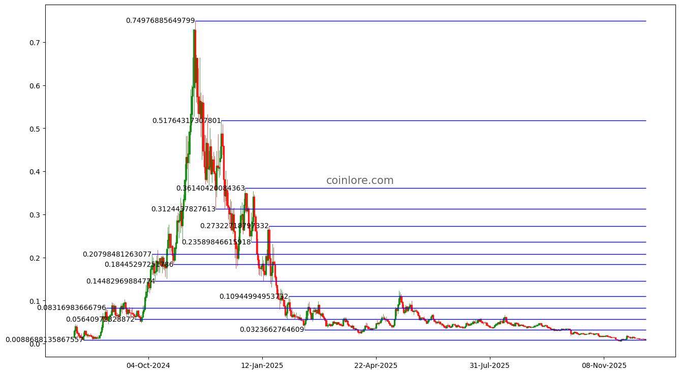 Fwog (SOL) Destek ve Direnç Seviyeleri