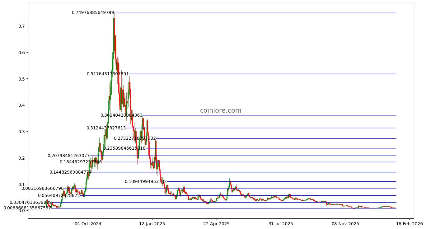 Fwog (SOL) Destek ve Direnç Seviyeleri
