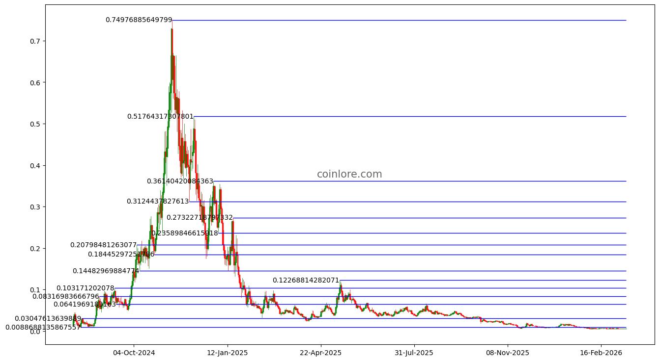 Fwog (SOL) Destek ve Direnç Seviyeleri