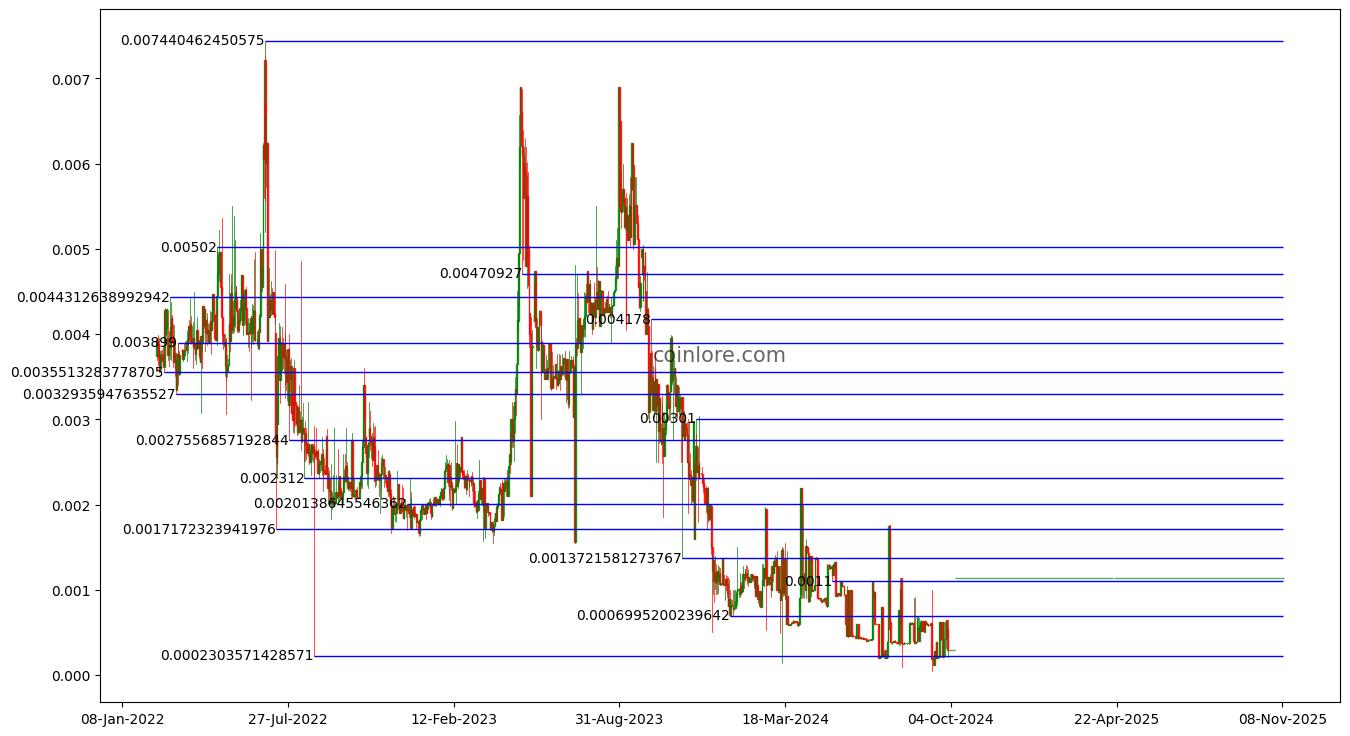 G999 Support and resistance levels