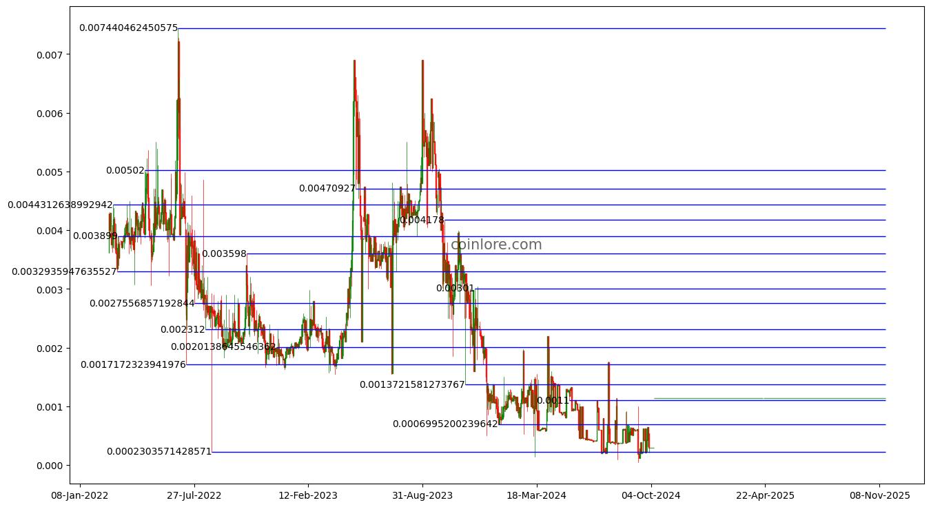 G999 Support and resistance levels
