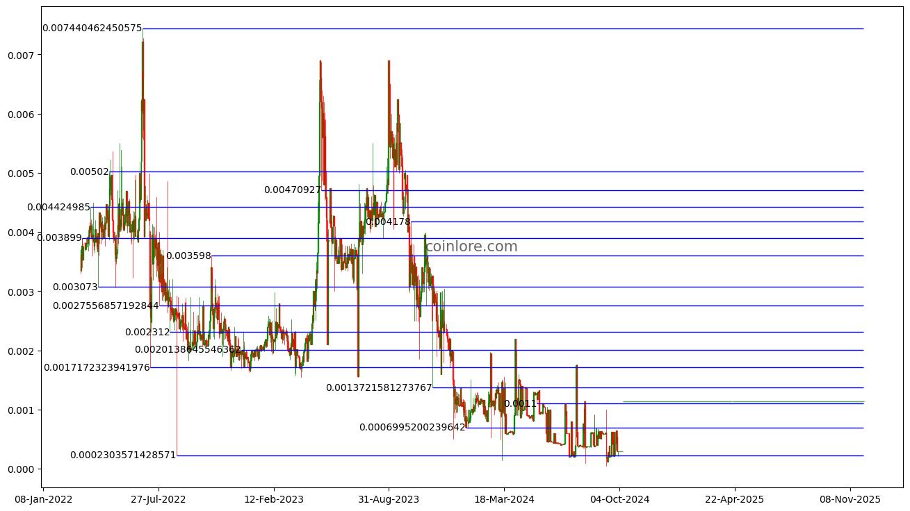 G999 Support and resistance levels