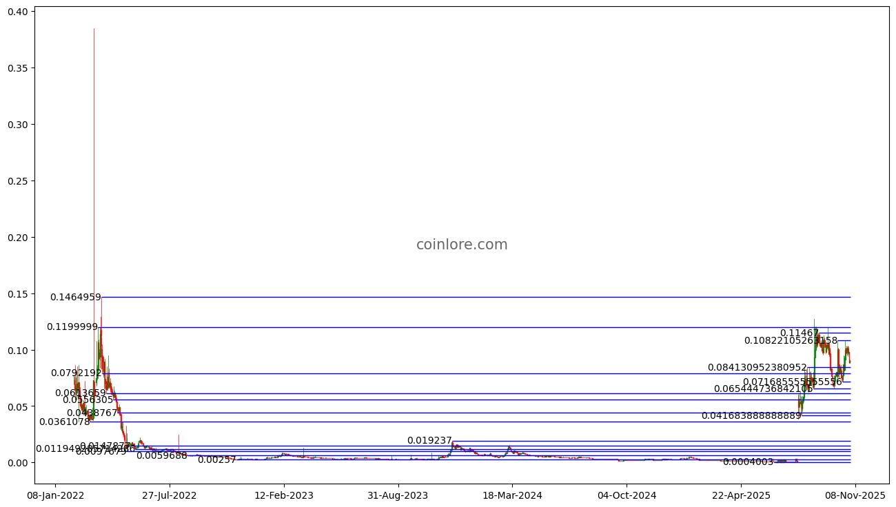 Gaia Everworld Support and resistance levels