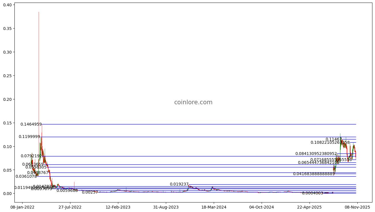 Gaia Everworld Destek ve Direnç Seviyeleri