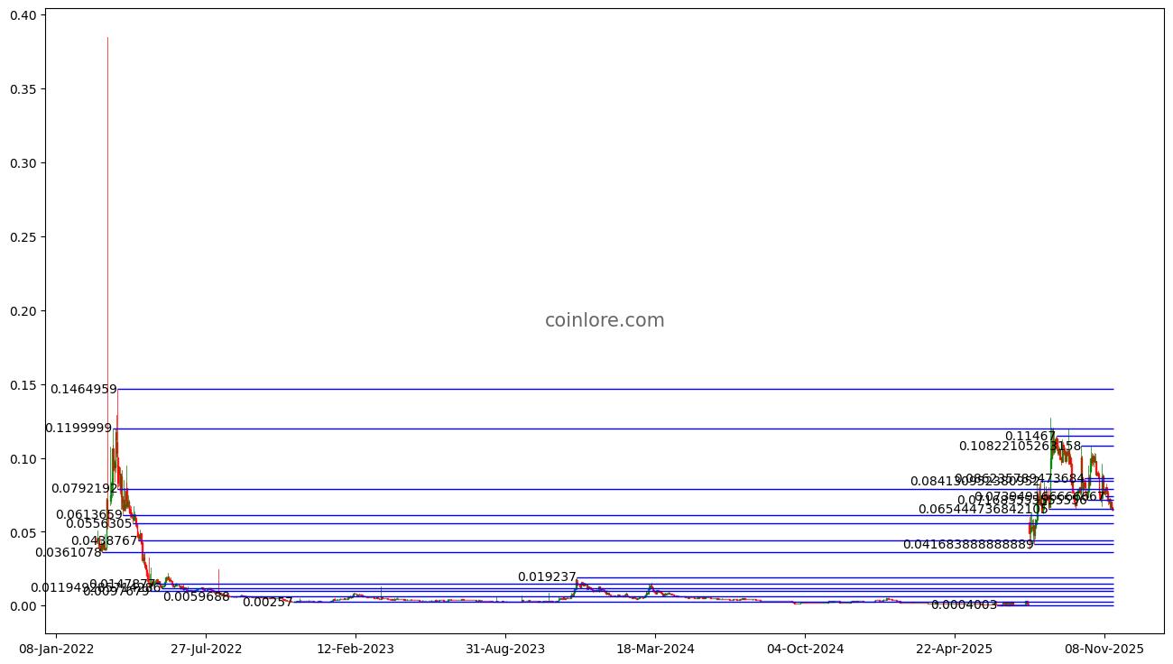Gaia Everworld Support and resistance levels
