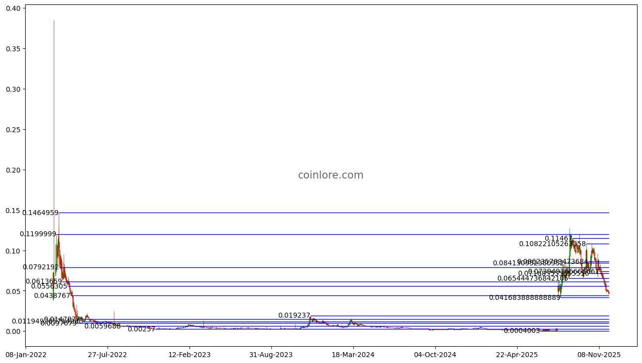 Gaia Everworld Support and resistance levels