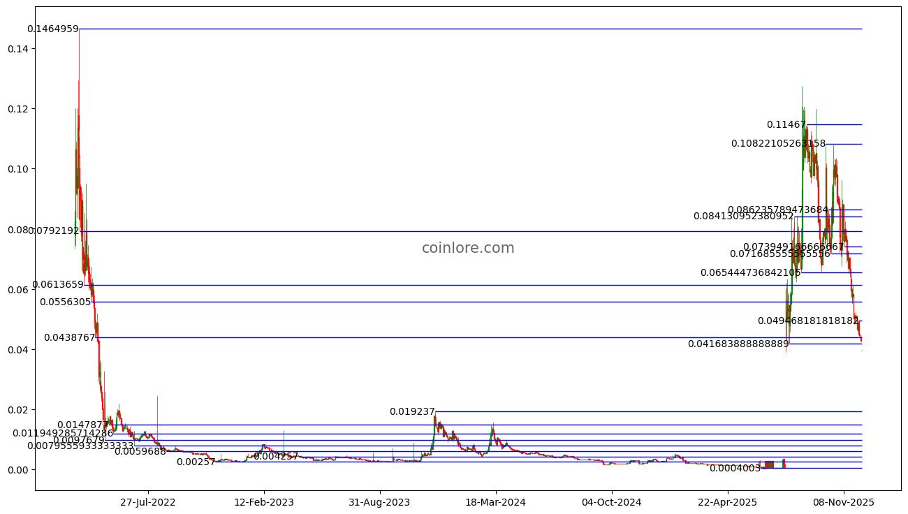 Gaia Everworld Support and resistance levels