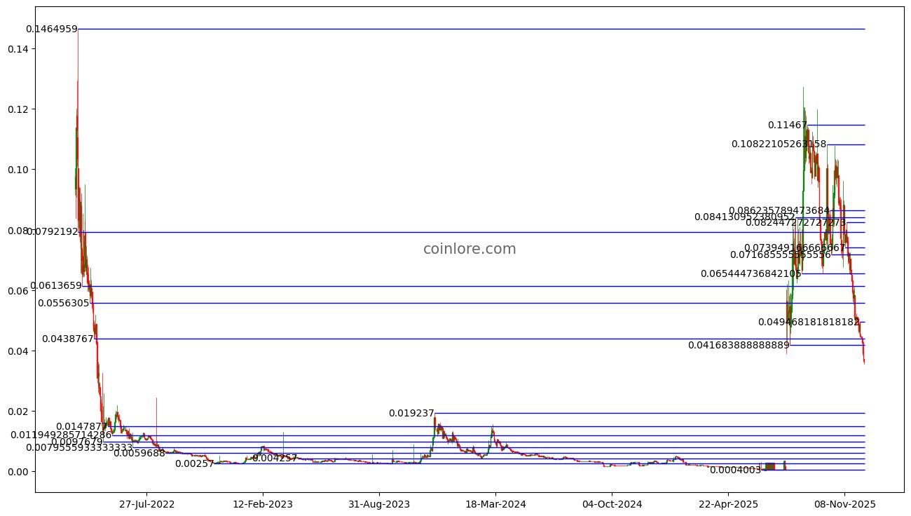 Gaia Everworld Support and resistance levels