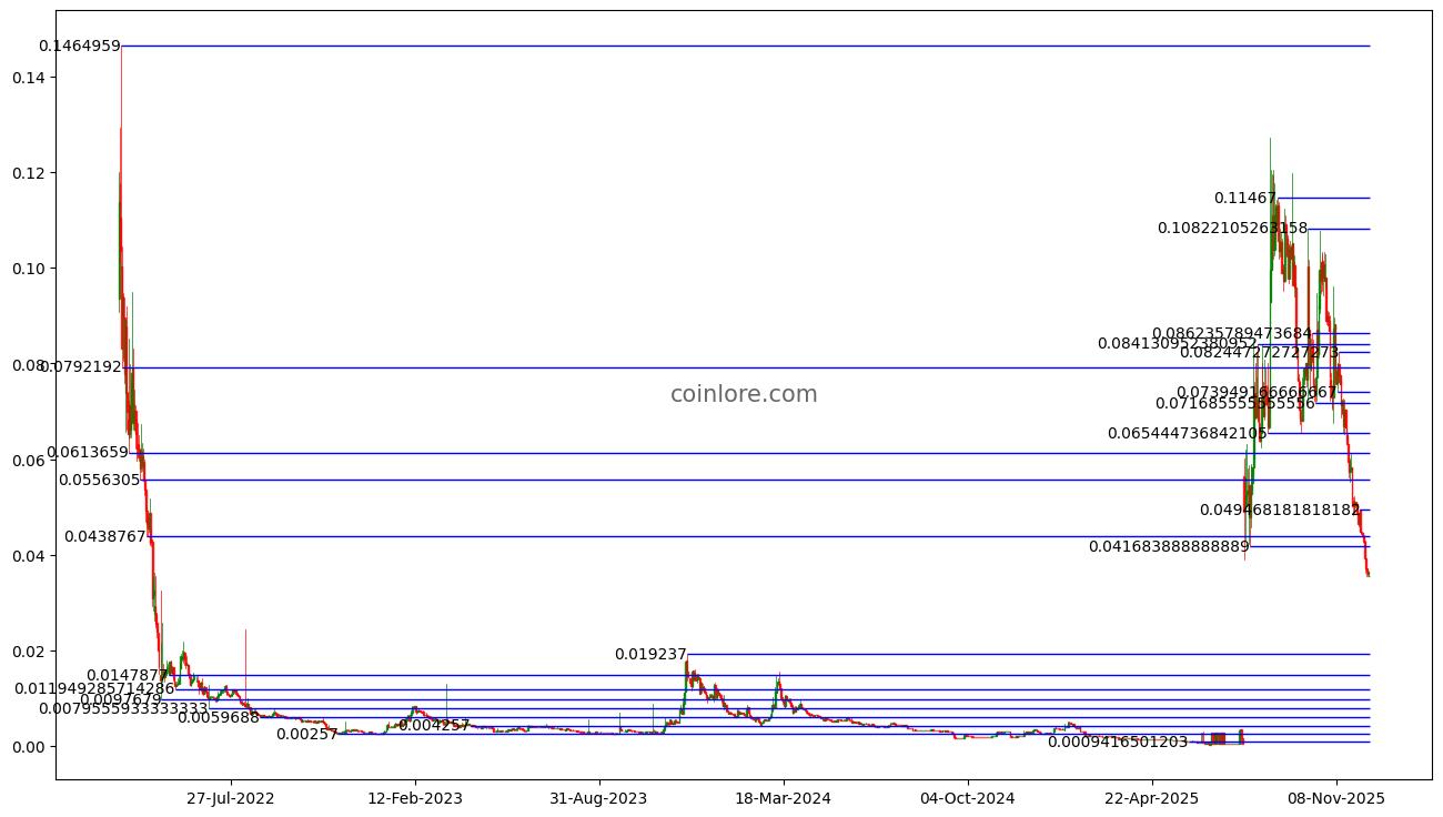 Gaia Everworld Support and resistance levels