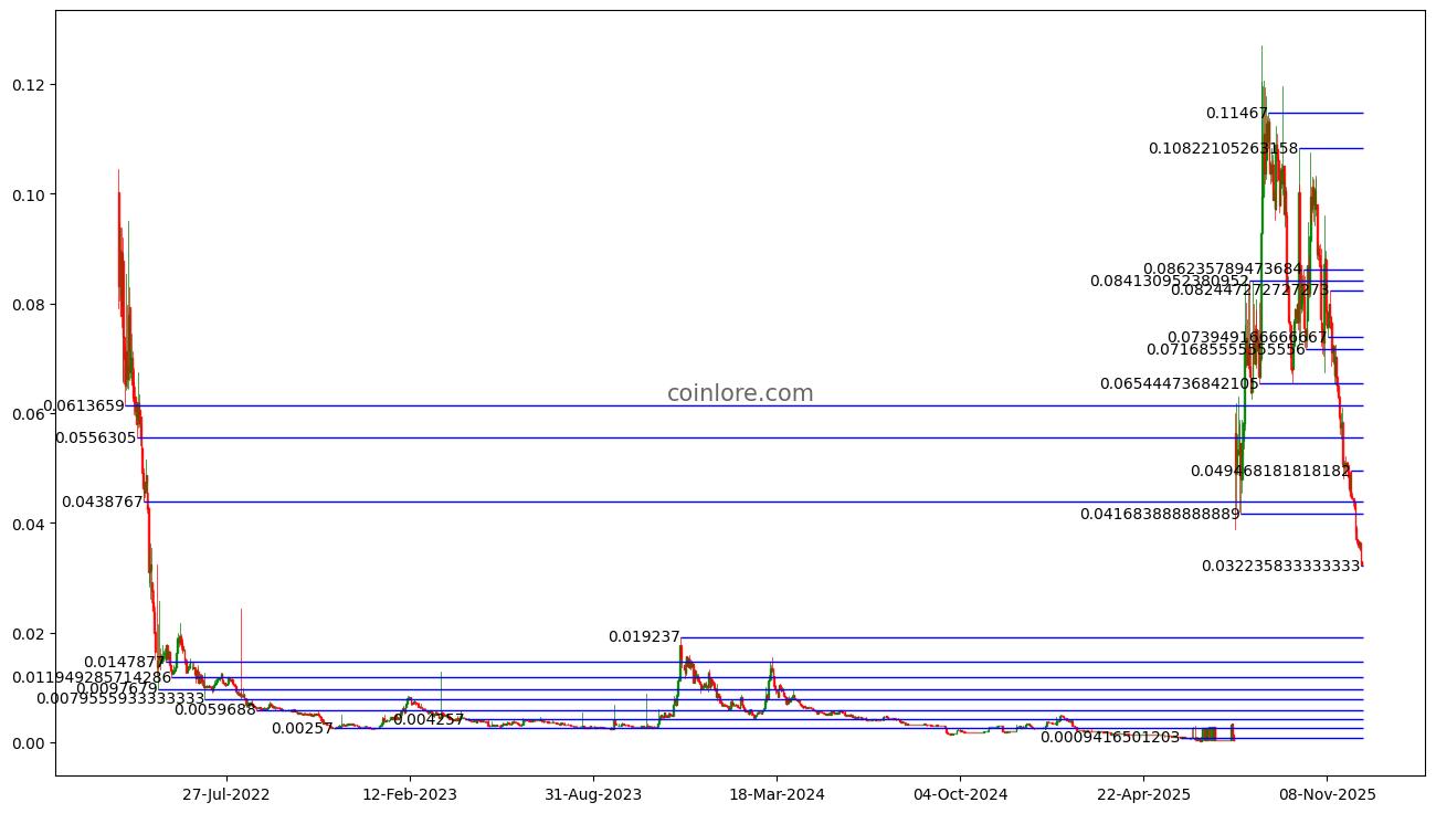 Gaia Everworld уровни поддержки и сопротивления