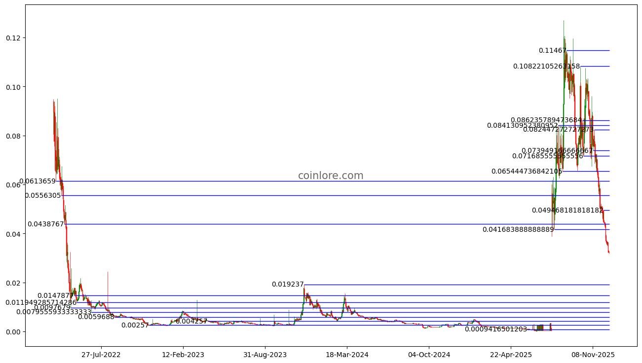 Niveles de soporte y de resistencia de Gaia Everworld
