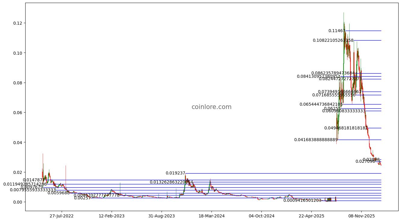 Gaia Everworld Destek ve Direnç Seviyeleri