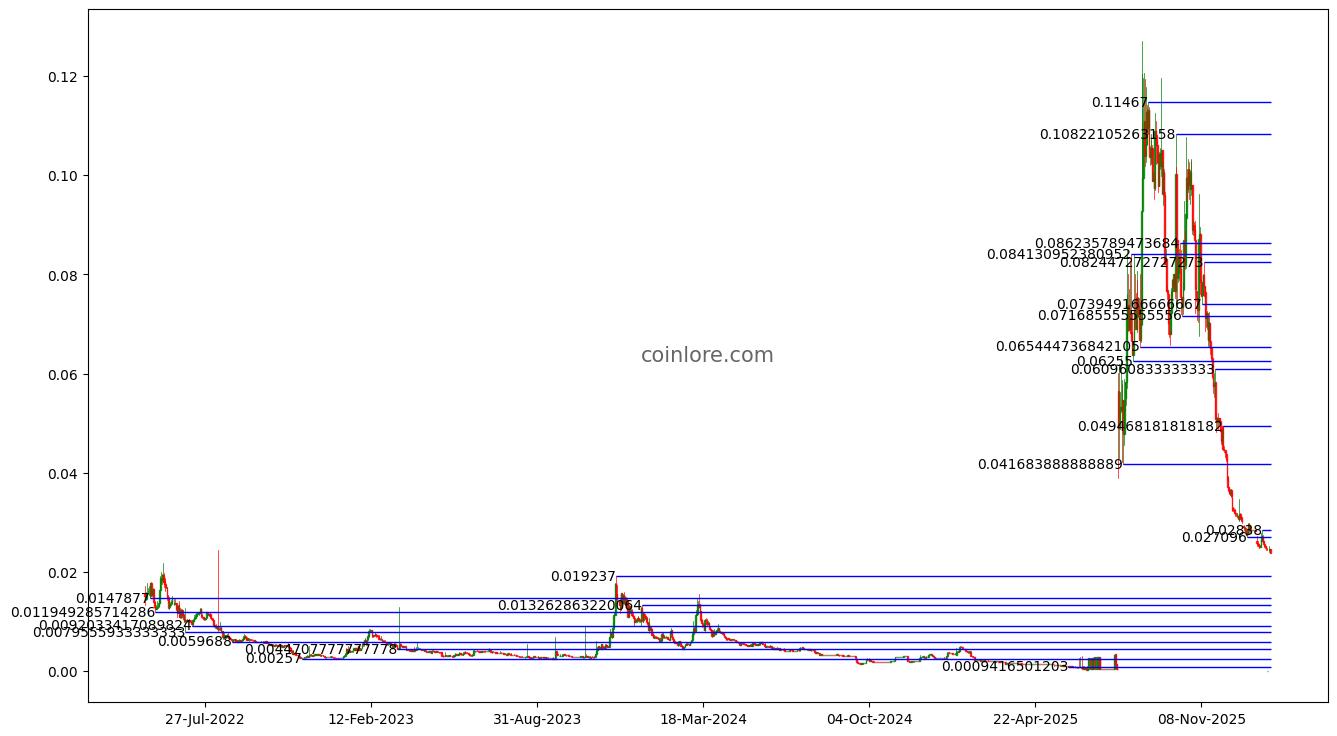 Gaia Everworld уровни поддержки и сопротивления