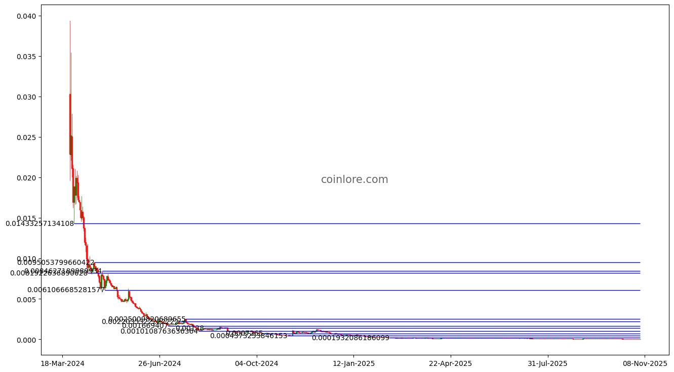 Gaimin Support and resistance levels