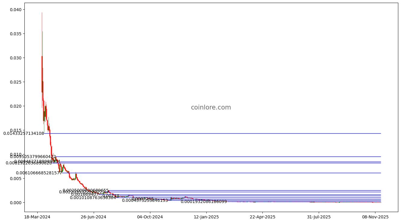 Gaimin Support and resistance levels
