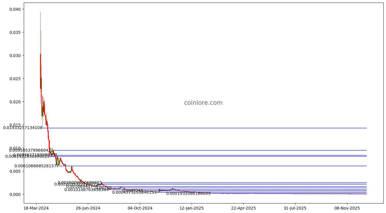 Niveles de soporte y de resistencia de Gaimin