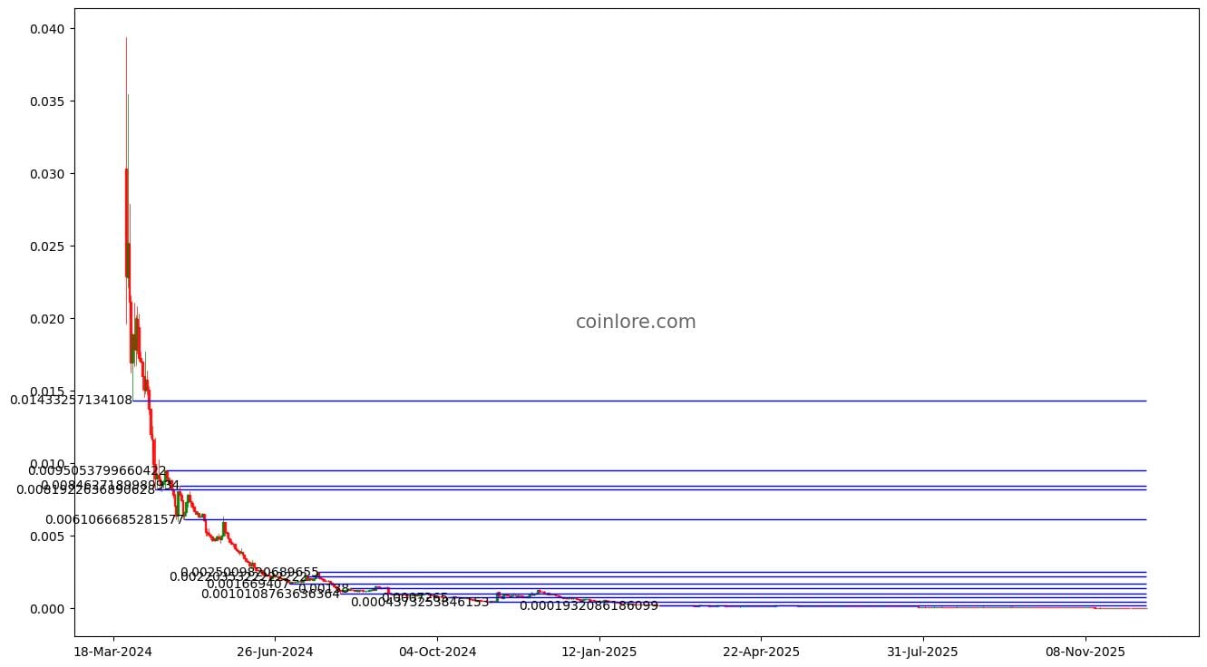 Gaimin уровни поддержки и сопротивления