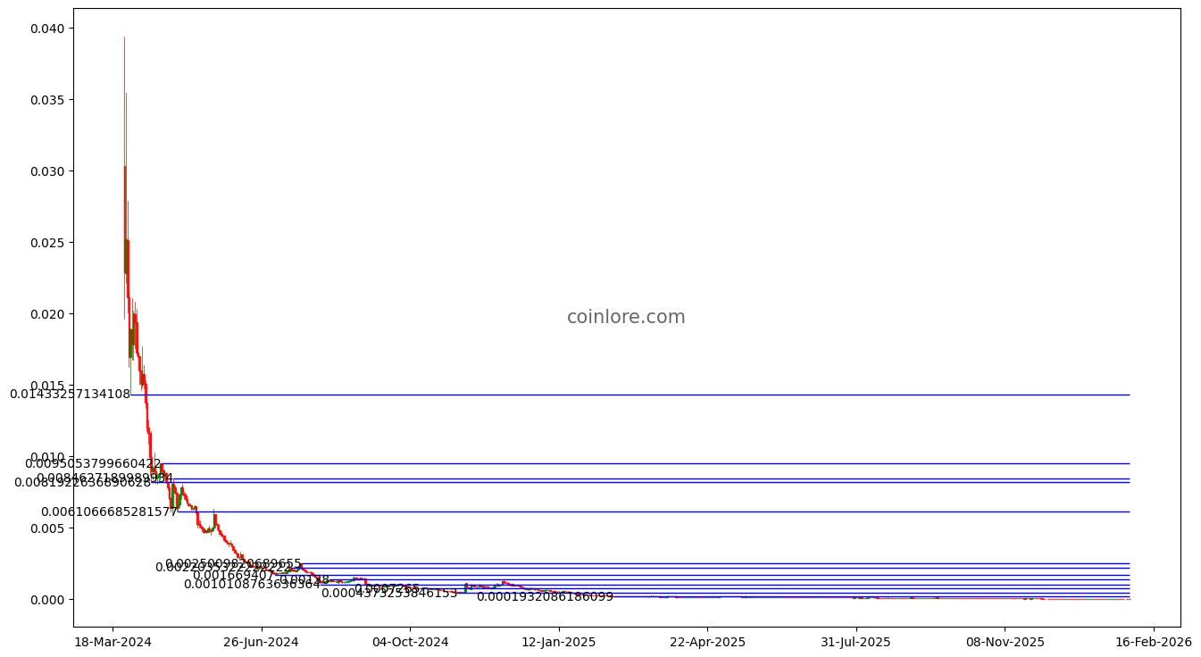 Niveles de soporte y de resistencia de Gaimin