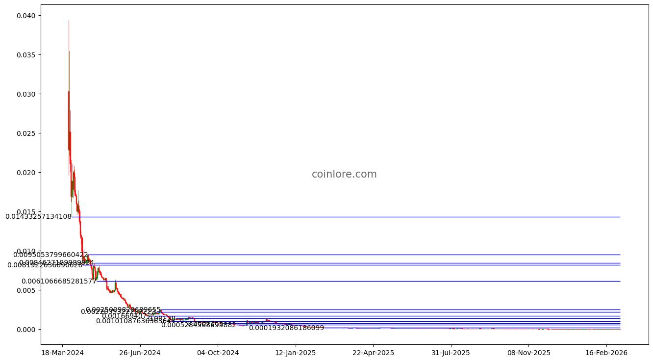 Gaimin Destek ve Direnç Seviyeleri