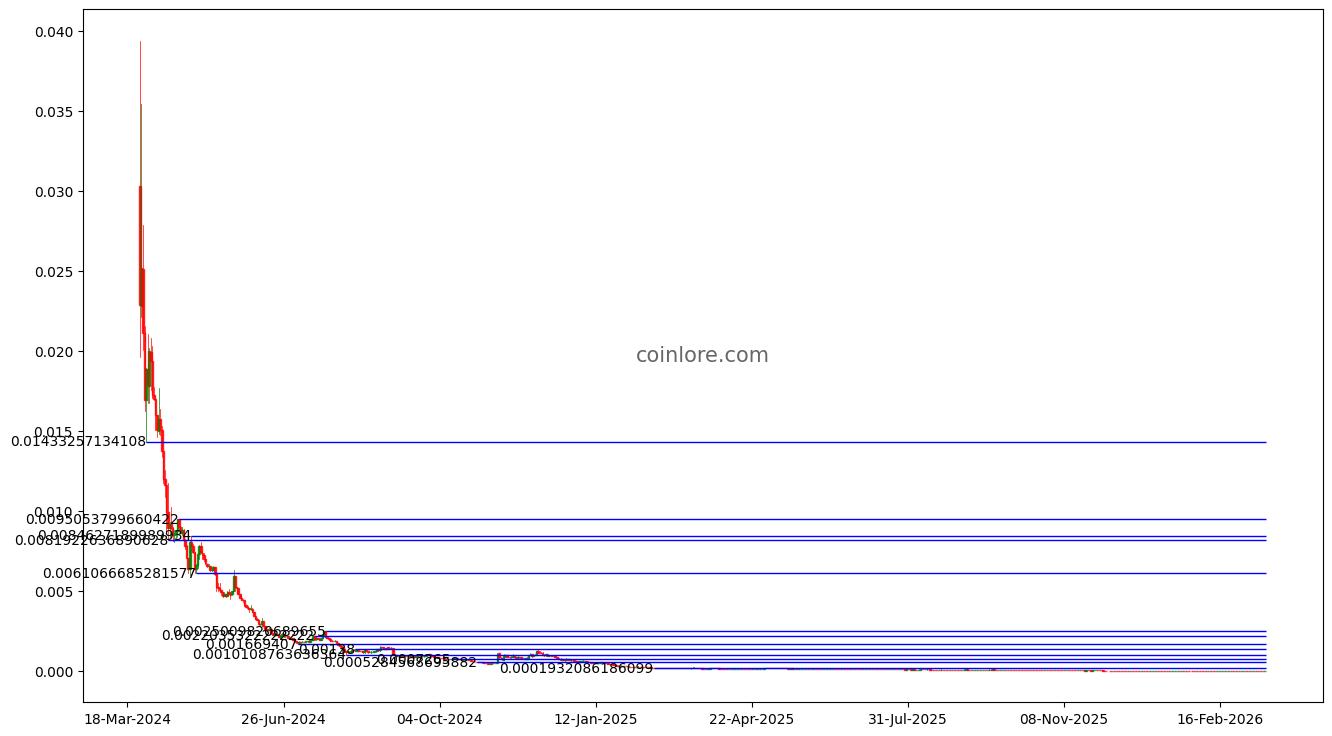 Niveles de soporte y de resistencia de Gaimin