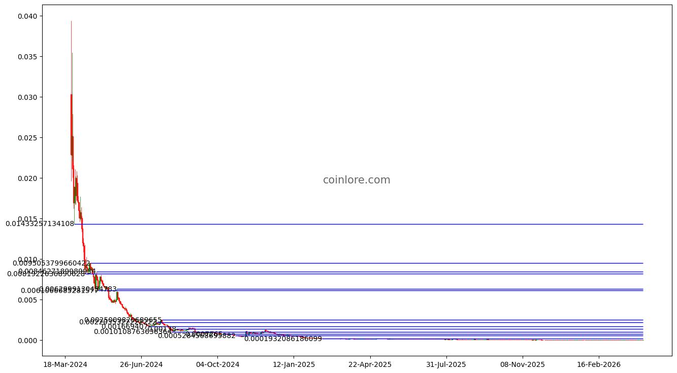 Gaimin Destek ve Direnç Seviyeleri