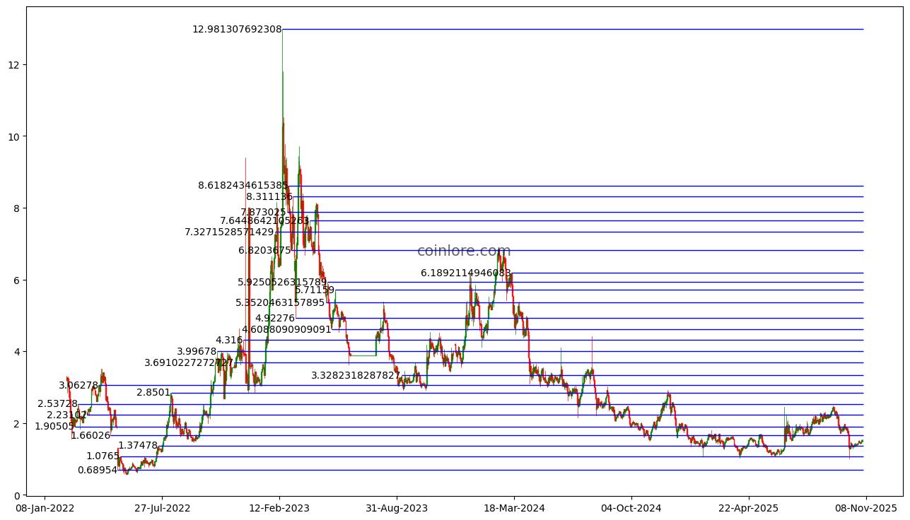 Niveles de soporte y de resistencia de Gains Network