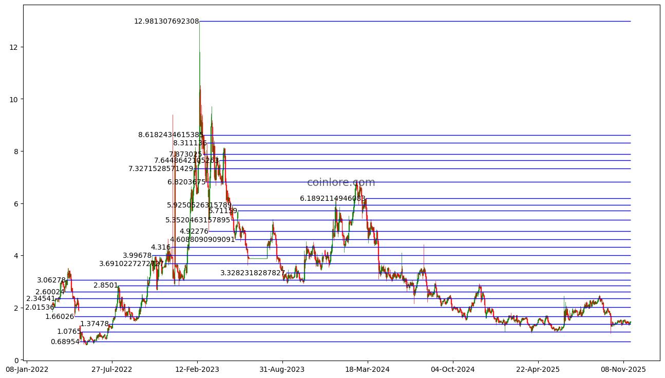 Gains Network Support and resistance levels